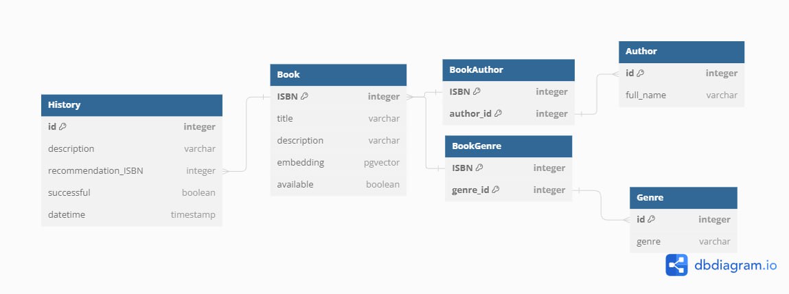 Database Schema - Book Recommendation